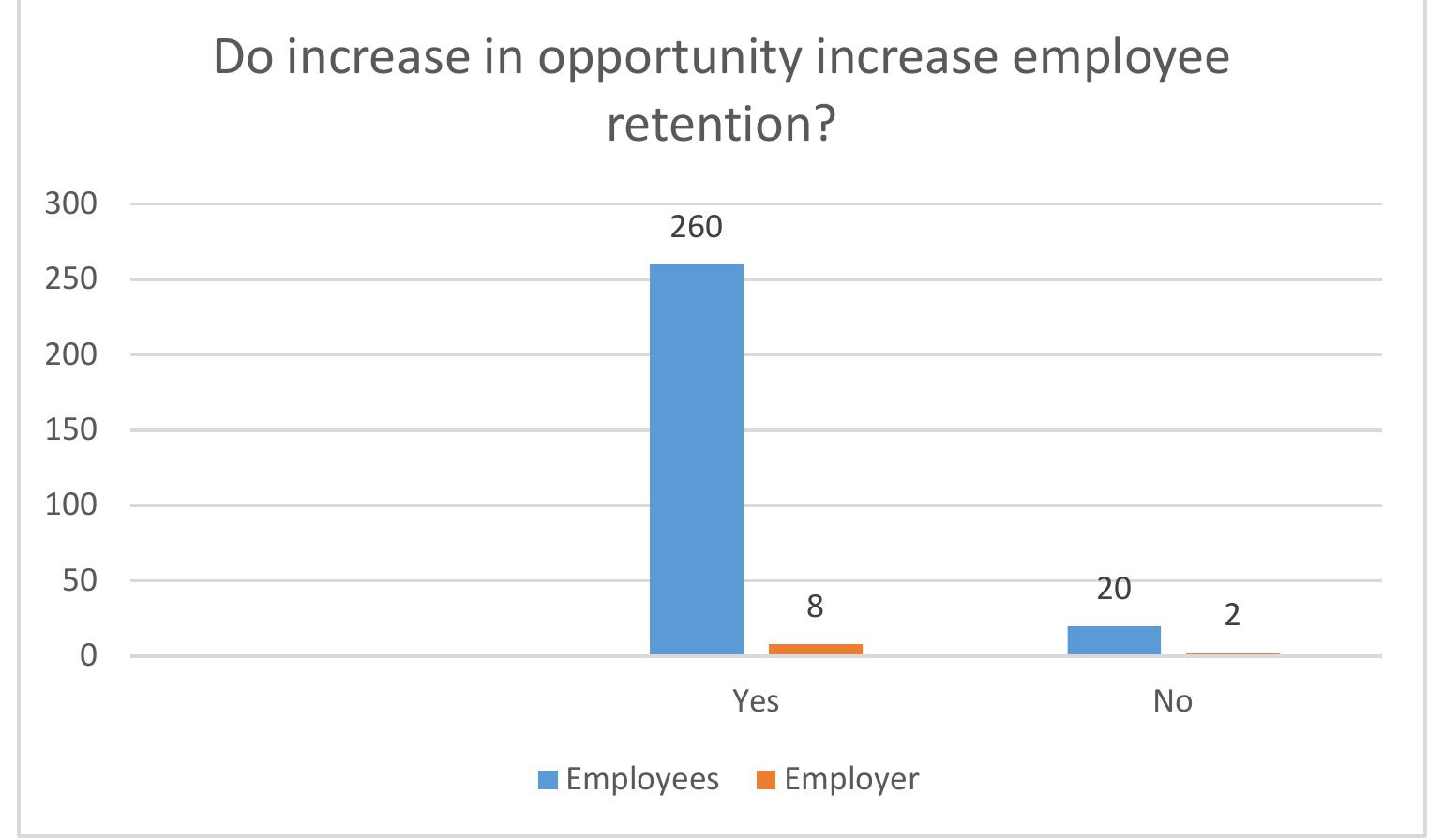 Figure 8 - Perceived Work Environment Questionnaire