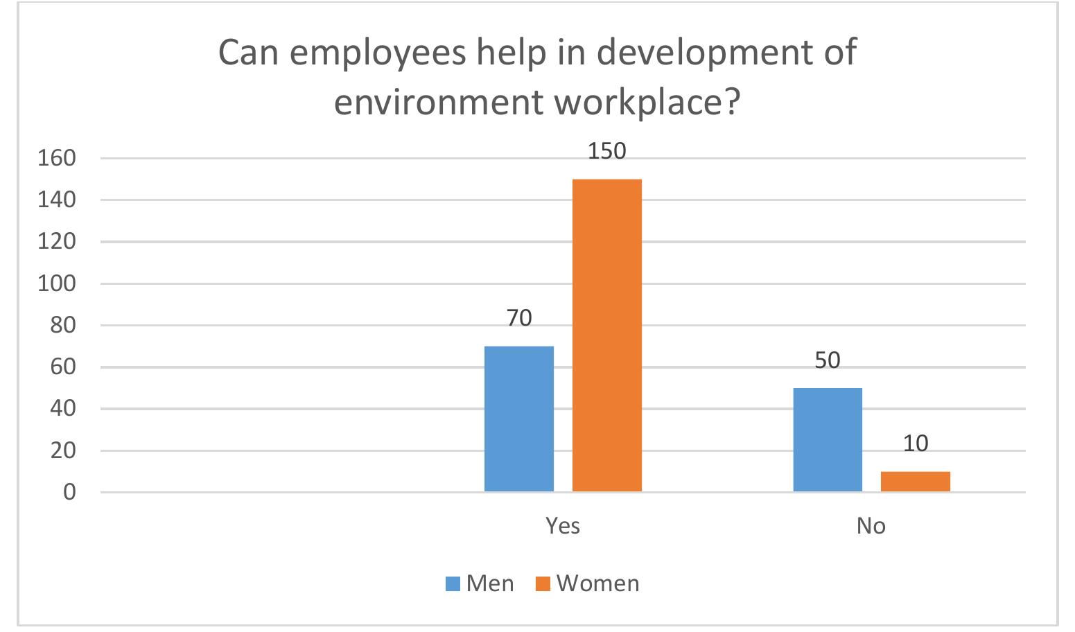 Figure 9 - Perceived Work Environment Questionnaire