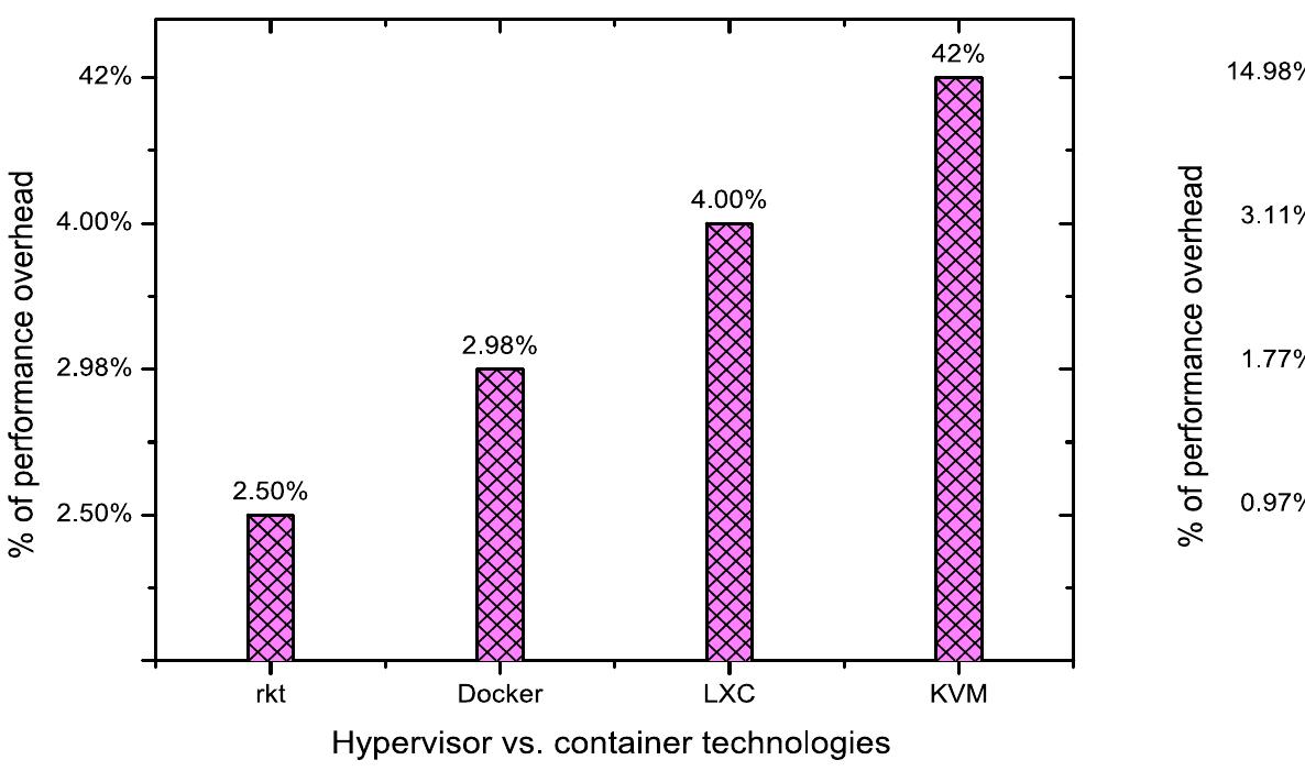 Graphical evaluation of hypervisor versus container