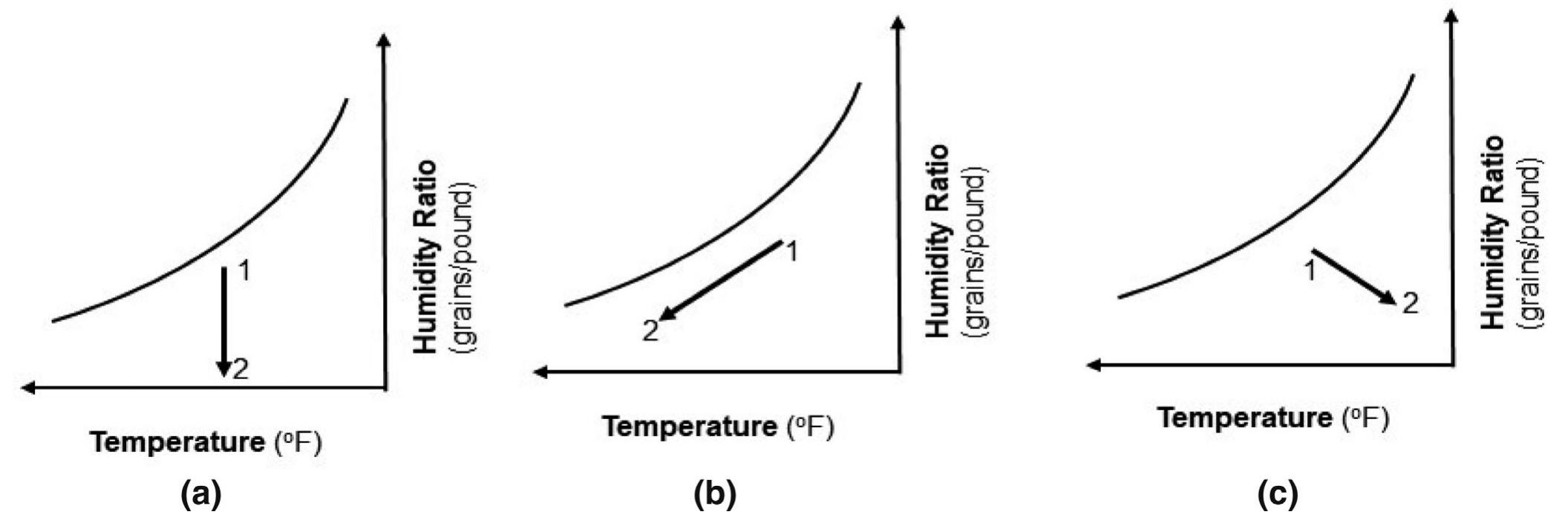 Dehumidification process on the psychrometric chart. (a)