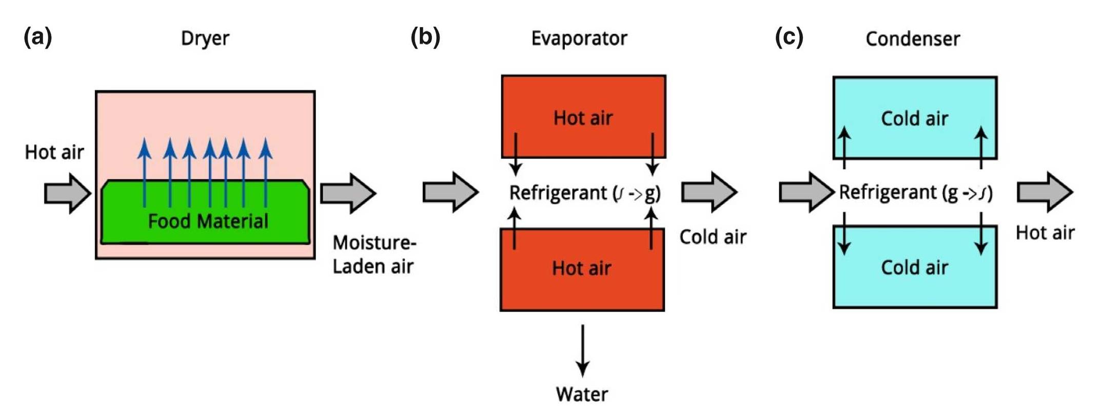 Figure 4 - from Review on low-temperature heat pump drying