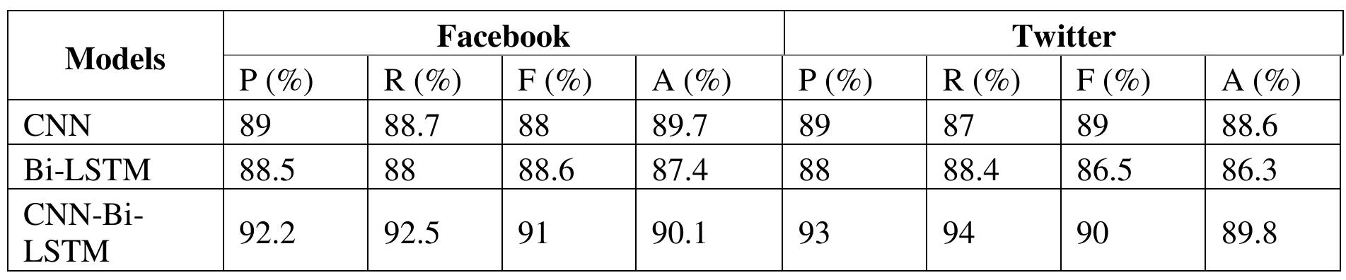 Performance of cnn, bi-lstm and cnn-bi-lstm on small dataset