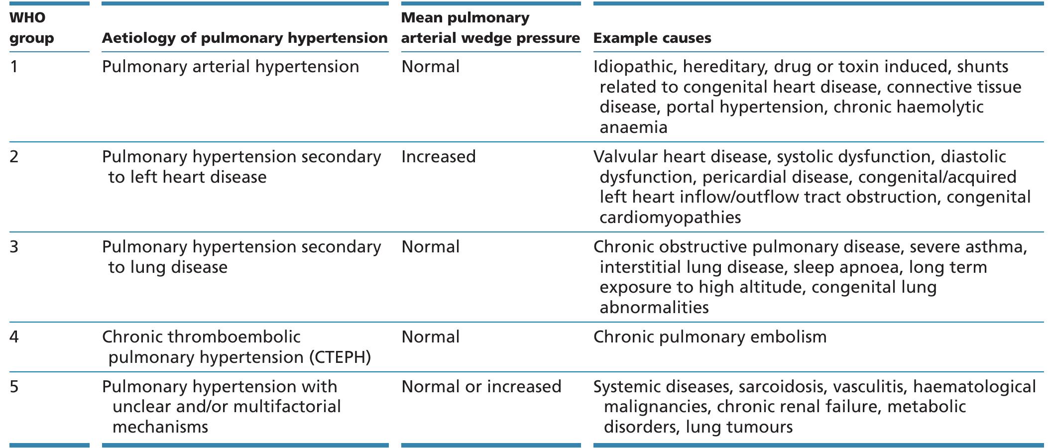 Classification of ph. adapted from world health organisation