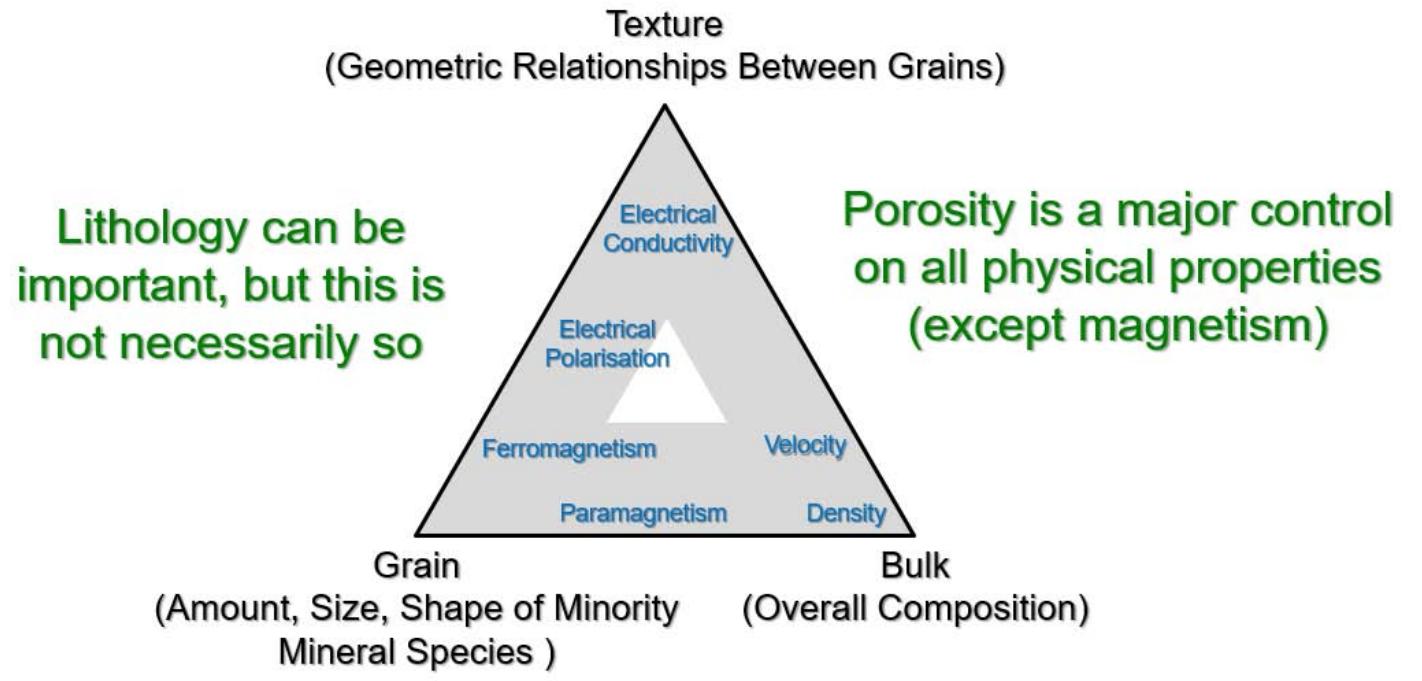 Ternary diagram showing the relative influence of texture,
