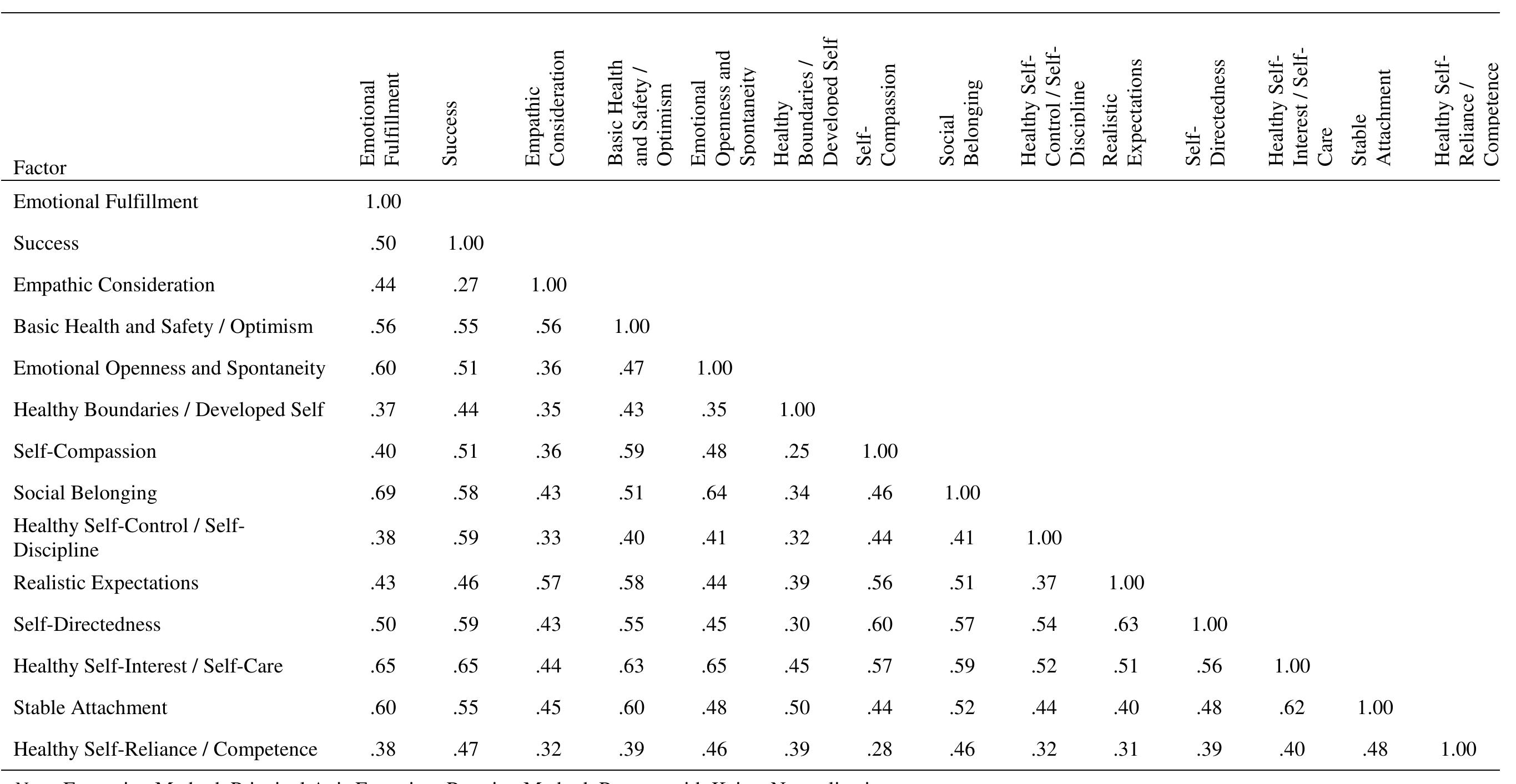 Inter-factor correlation for singapore sample in phase 2 (n=