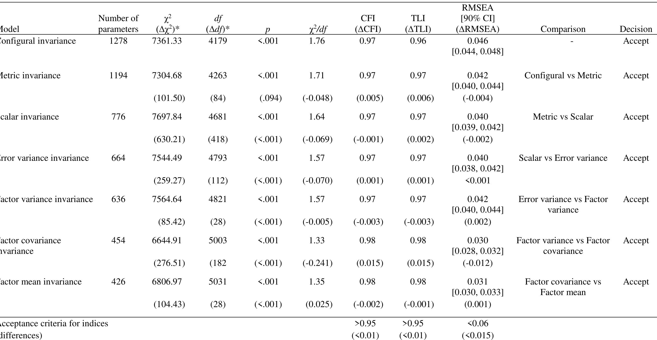 Note The Chi Square Difference Test Results Of Nested