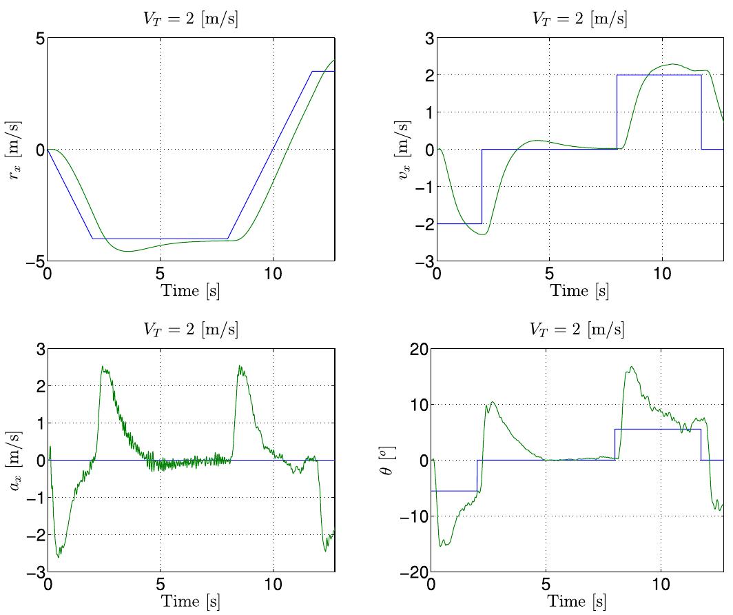 Position, velocity, acceleration and pitch angle response