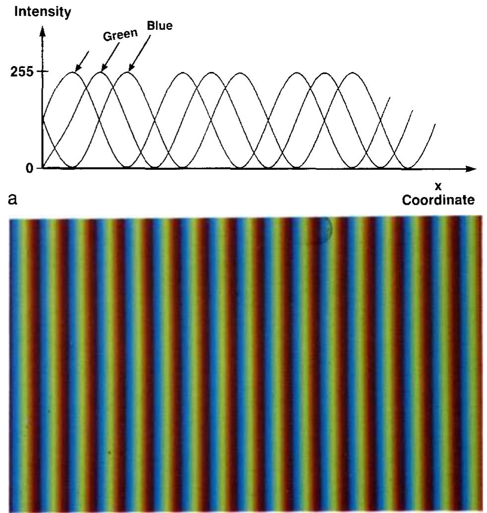 Color fringe patterns: (a) intensity pattern for one line;