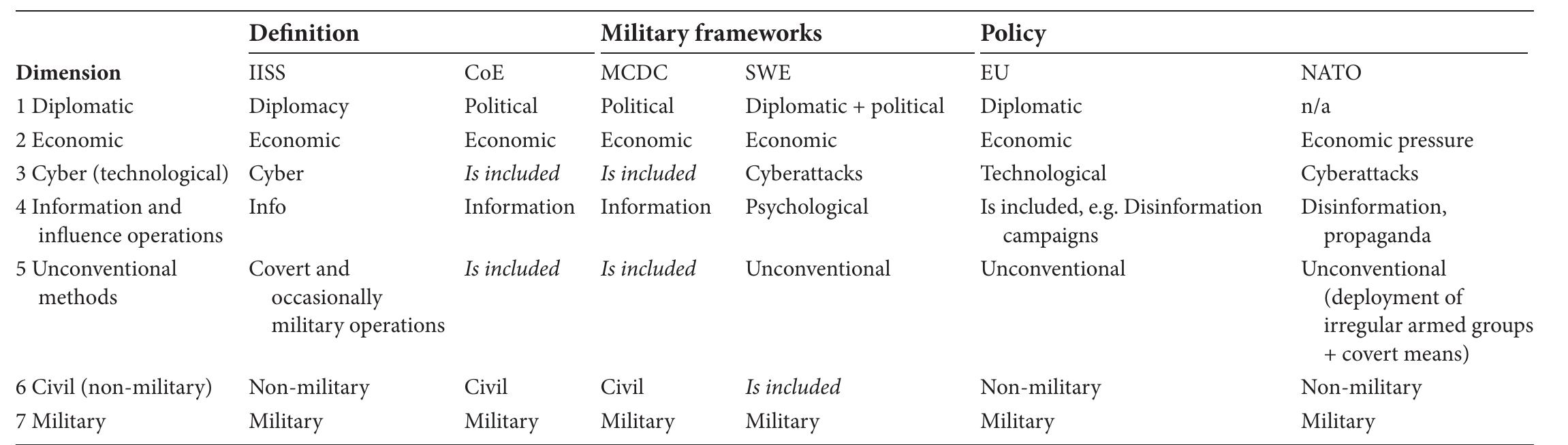 1 the seven dimensions of hybrid threats and hybrid warfare