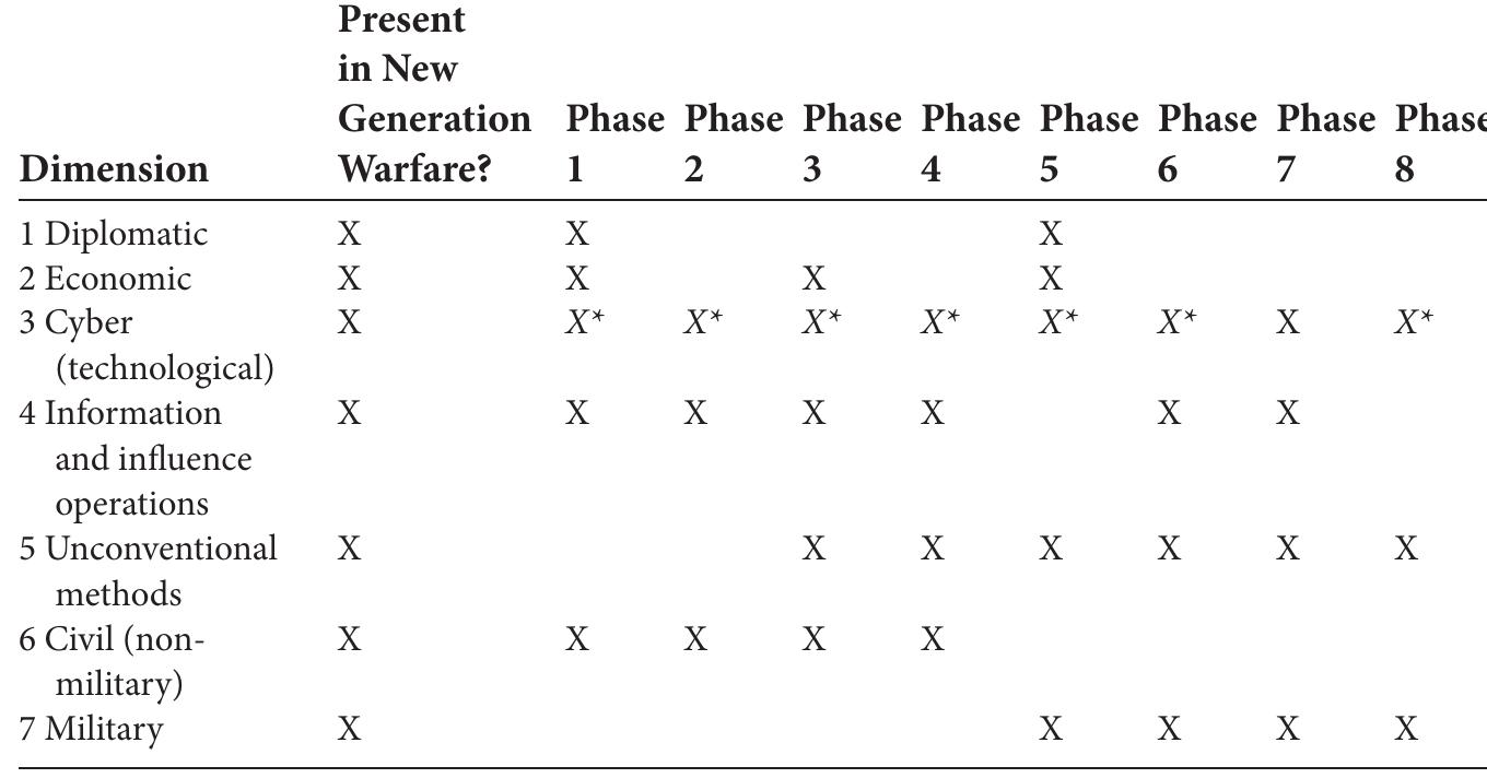 Table 2 - from Conceptualizing and countering hybrid threats