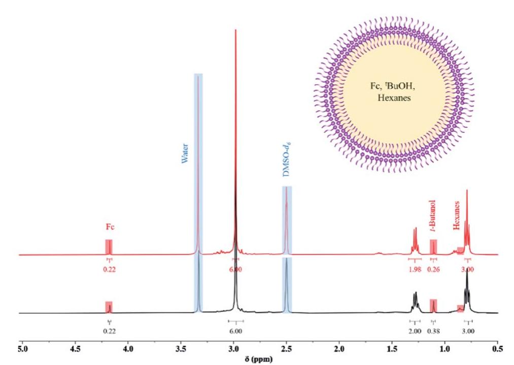 *h nmr (black spectrum) of ruptured vesicles in dmso-d¢