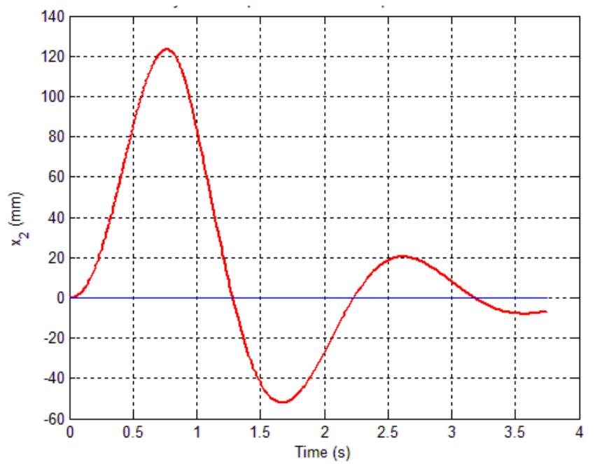 Sprung-mass displacement for co=1 kns/m and v = 20 km/h.