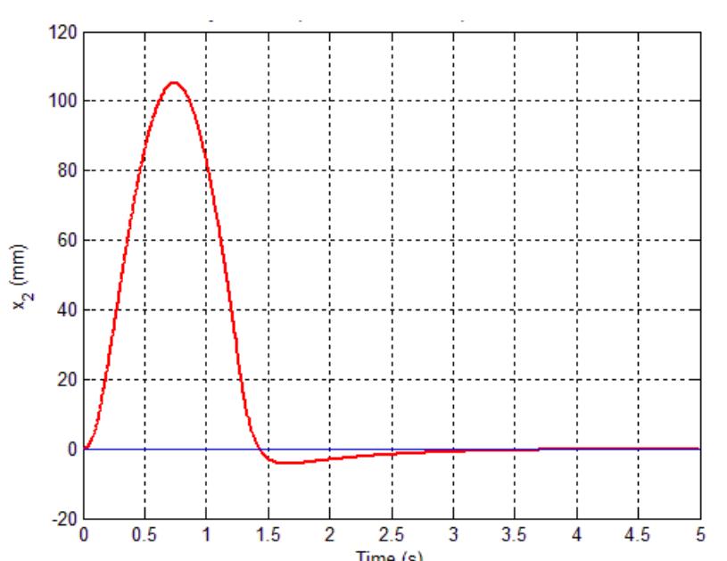 Figure 10 - Car Dynamics using Quarter Model and Passive