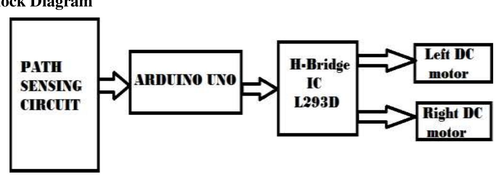 Block diagram for the maze solving robot.