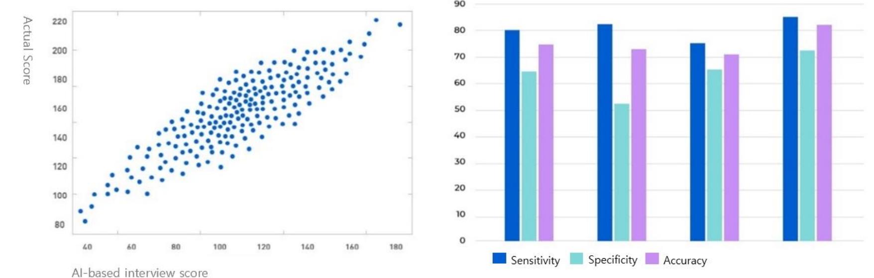 Correlation analysis result and classification accuracy of