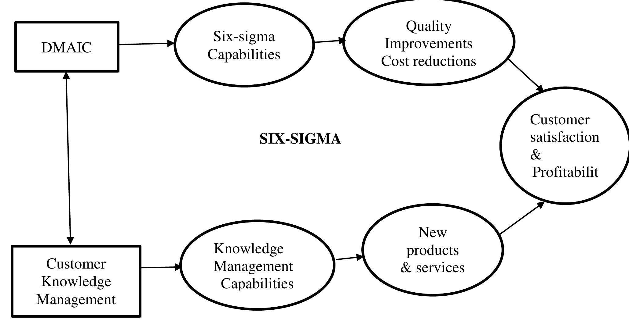 Dmaic six sigma and knowledge management alignment model
