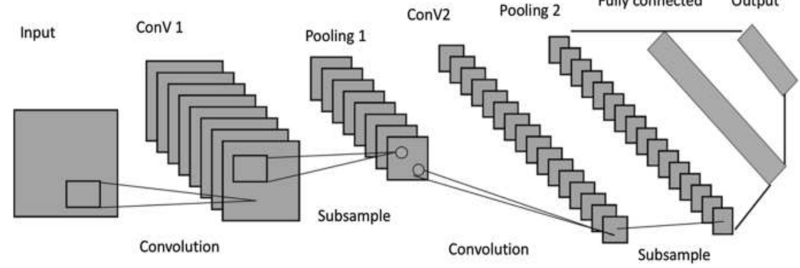 Convolution neural network layers