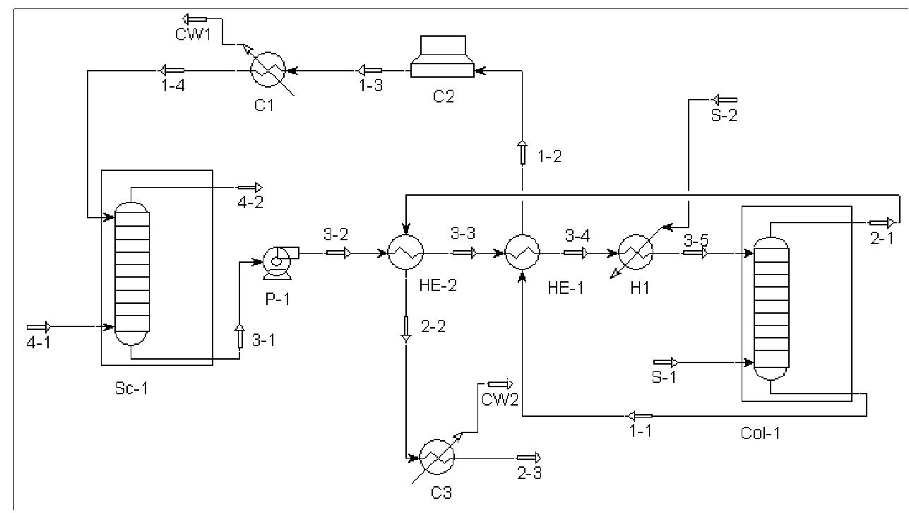 Principal flowsheet of benzene hydrocarbons extraction
