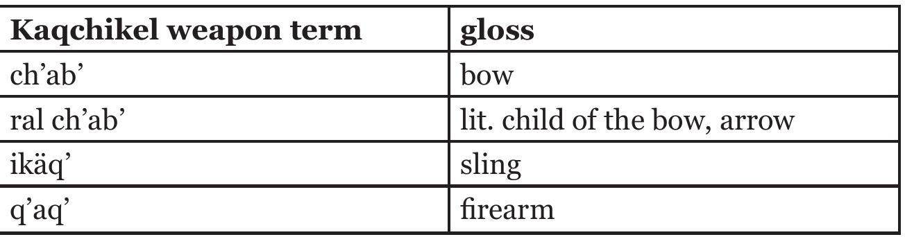 Fable 5. colonial kaqchikel terms for ranks of slaves and
