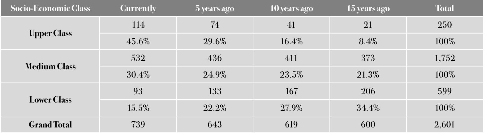 Timeline of socio-economic class