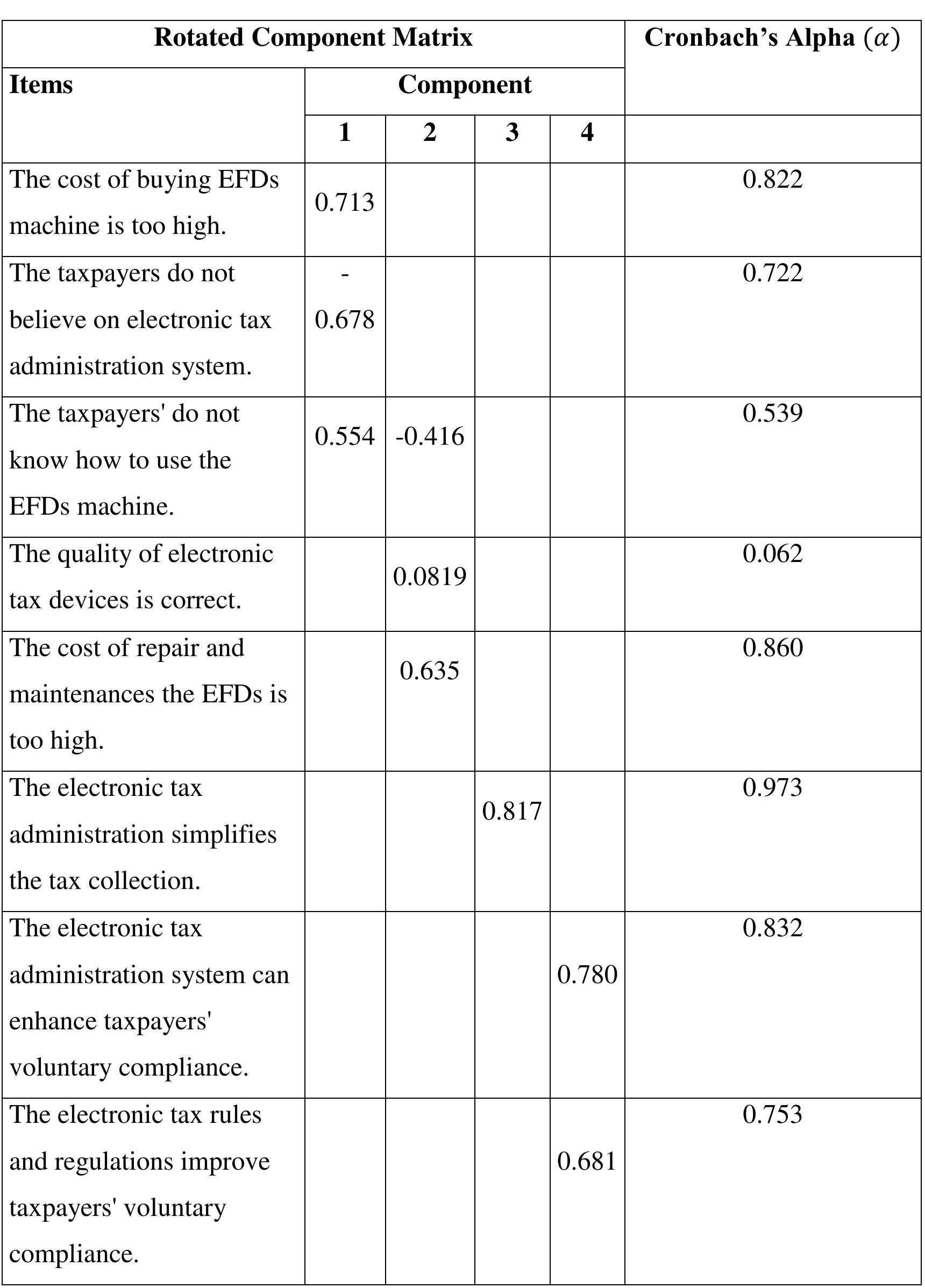 Extraction Method Principal Component Analysis Table 410