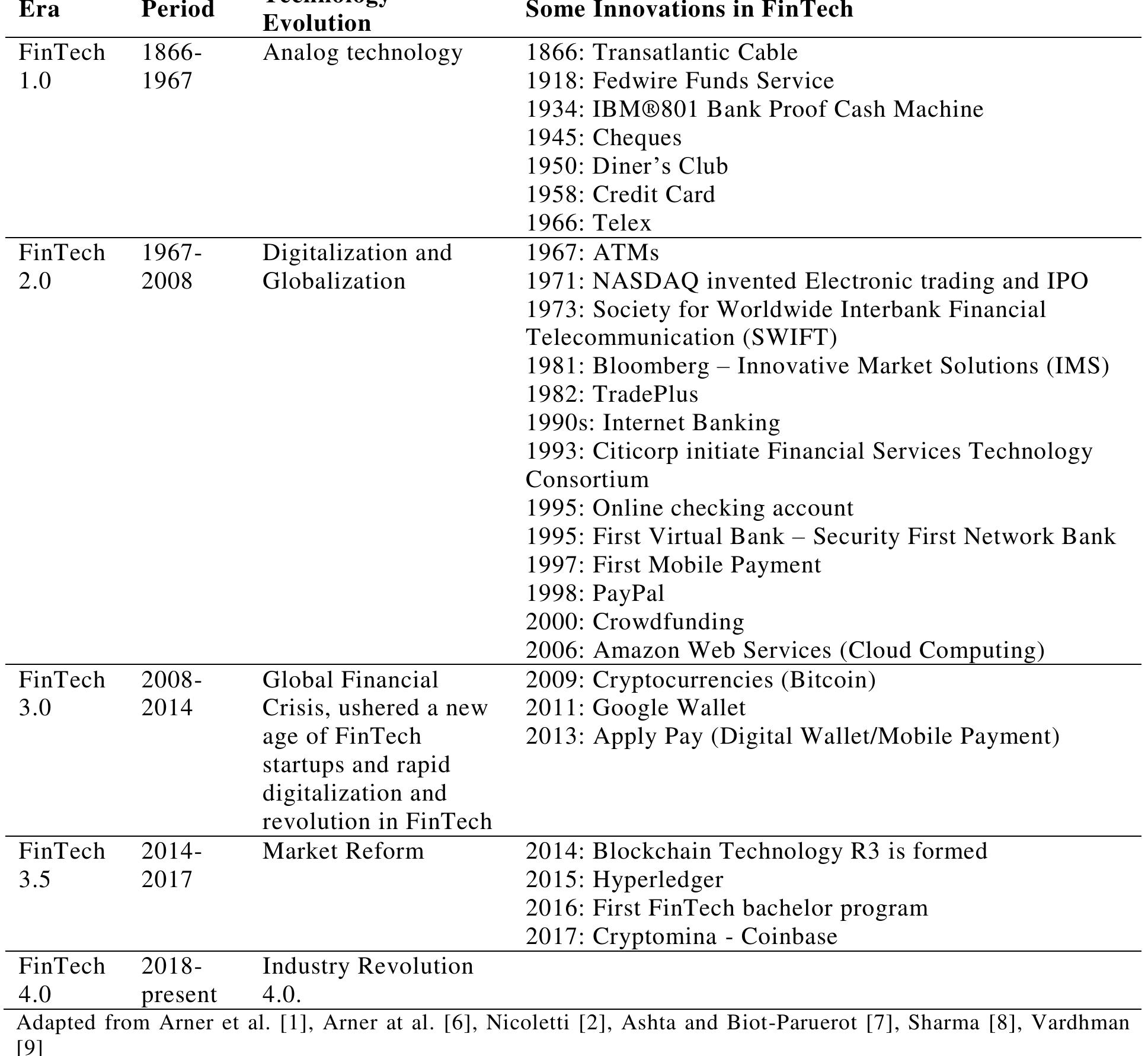 Evolution of fintech there are a few stages of the evolution