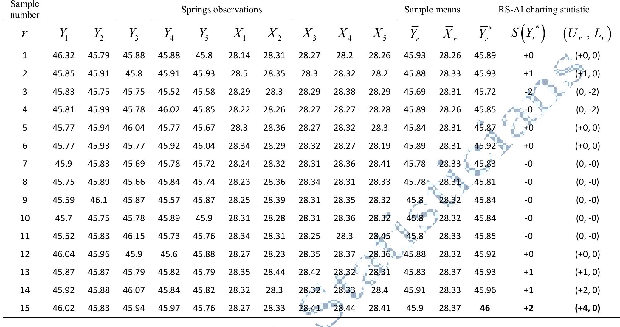 Application of rs-ai chart using spring dataset. boldfaced