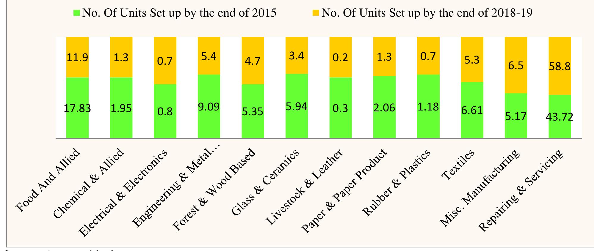 Source: as per table 6. figure 2: sector wise composition of