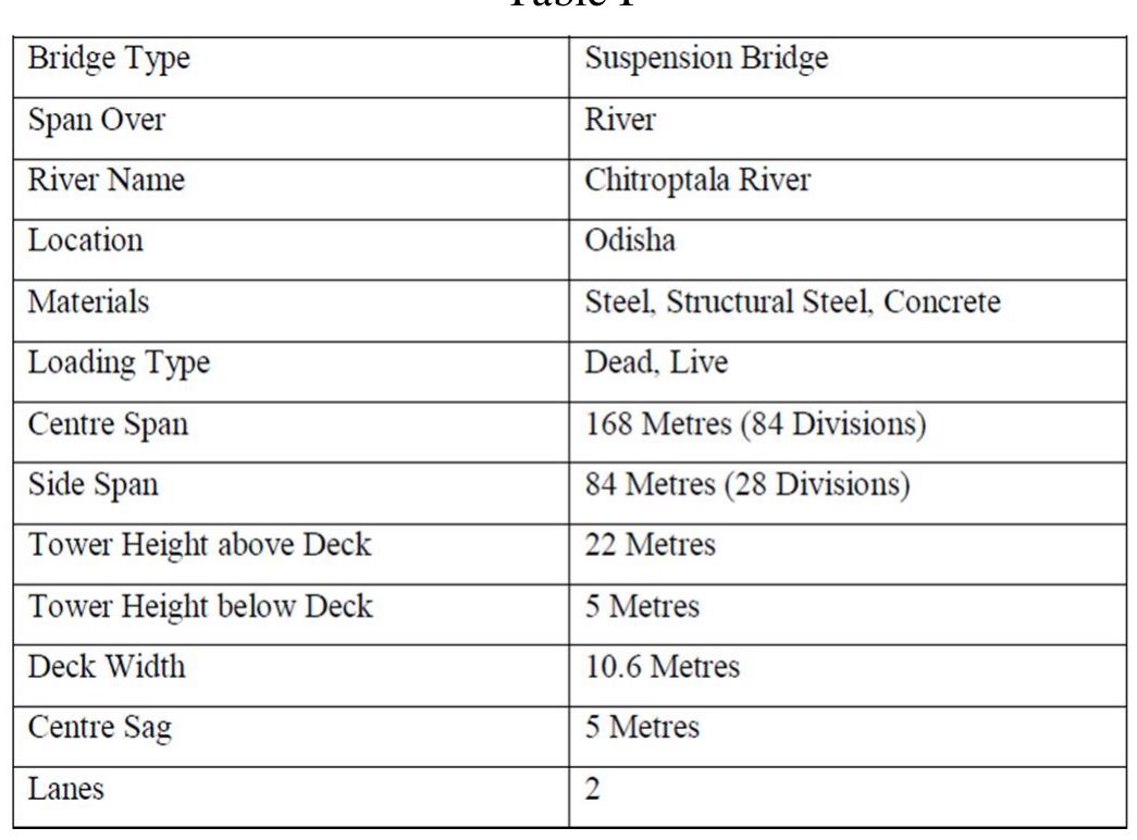 (PDF) Analysis and Design of Suspension Bridge