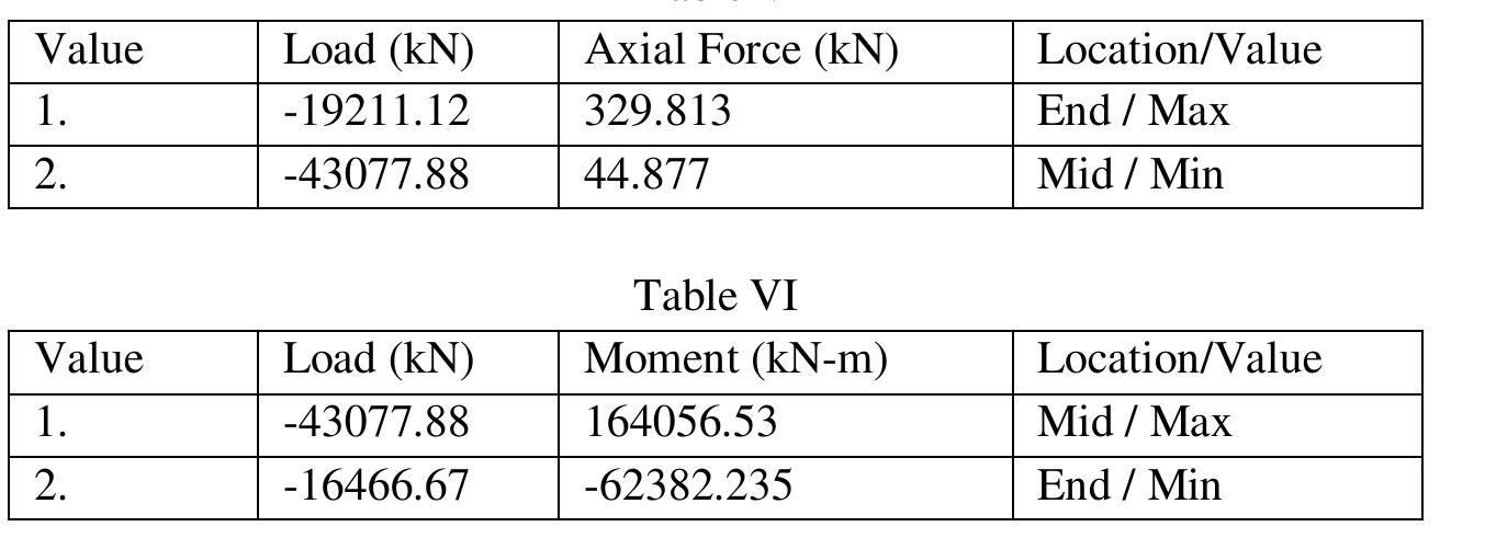 The maximum axial force seen in the girders is at the end