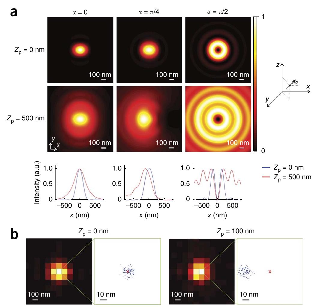 Achieved by combining polarization optics with the