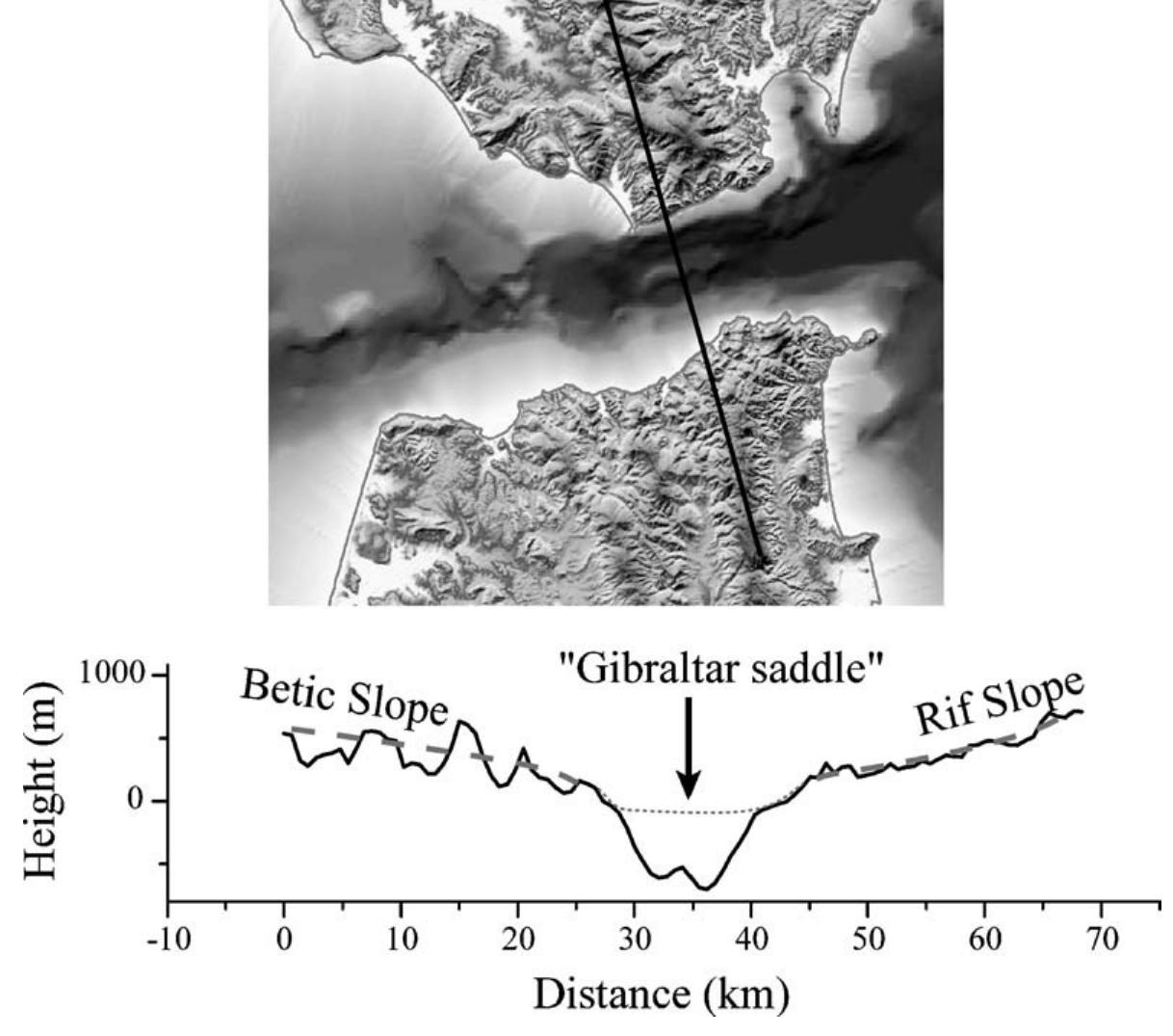 Cross section through the strait of gibraltar and the