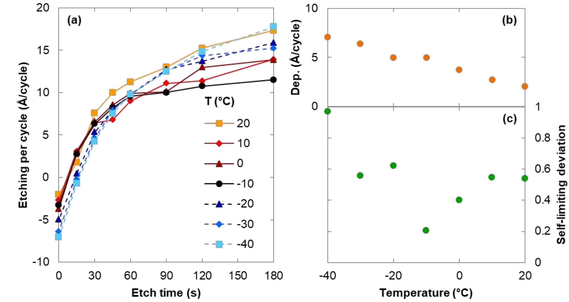 Figure 4 Atomic Layer Etching Of Sio 2 With Ar And Chf 3