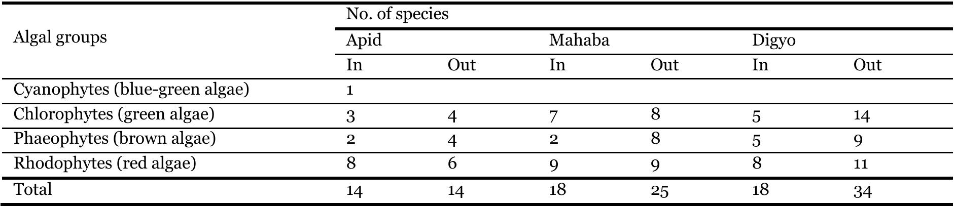 Seaweed composition and distribution in and outside apid,