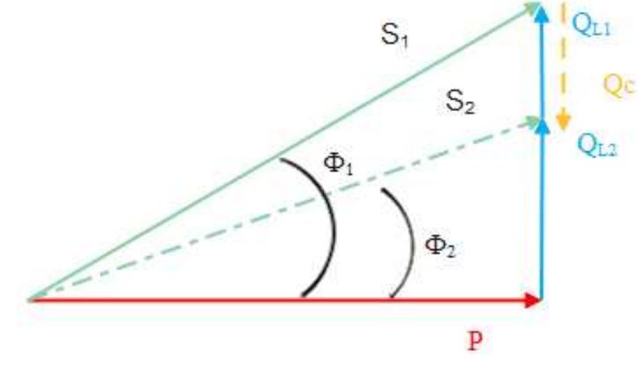 Showing phasor diagram of the power with the reactive power