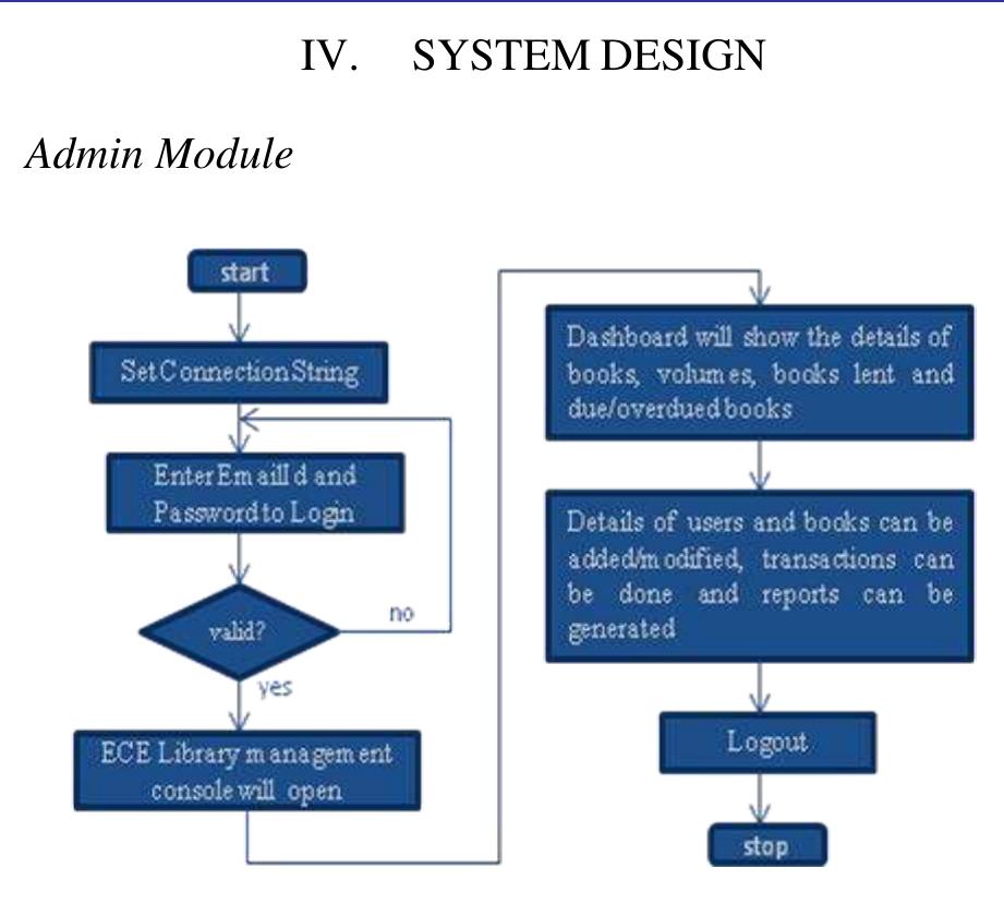 Flow chart for admin module