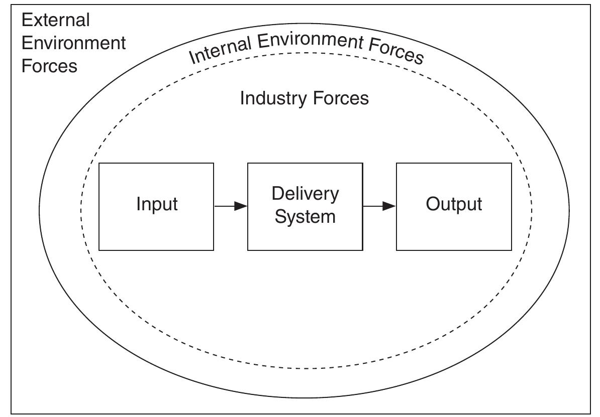 The conceptual framework of the study ° fn organisation into