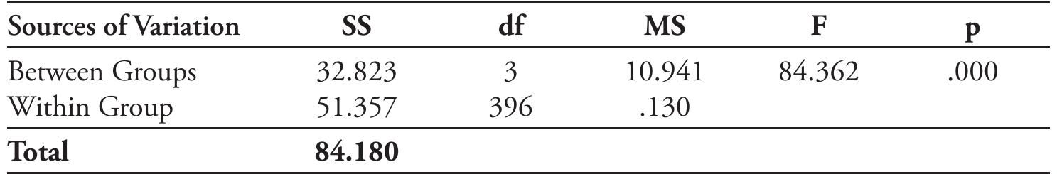 One-way anova result for differences in perceived impacts of