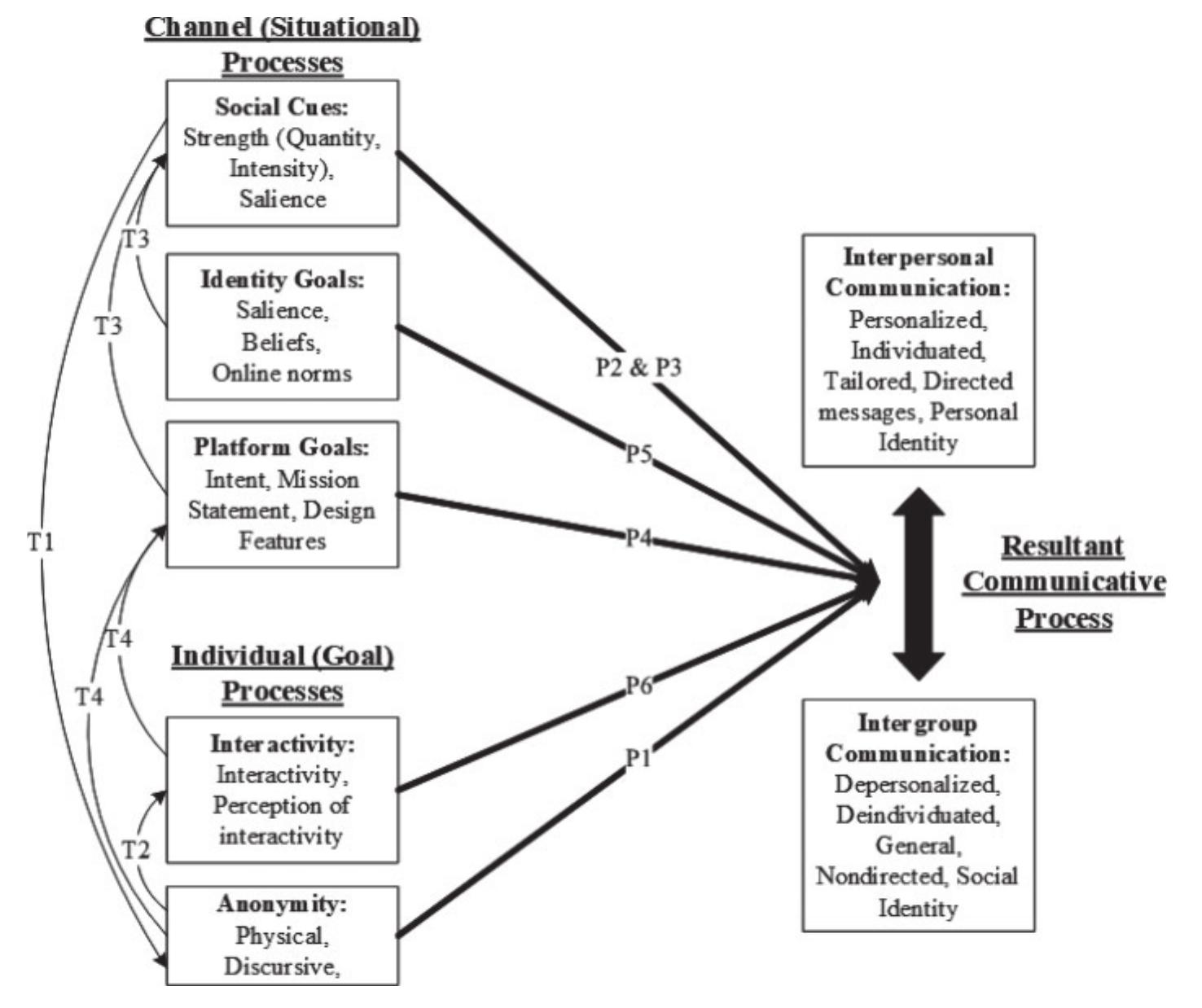 The dual-process model of ipc-igc.