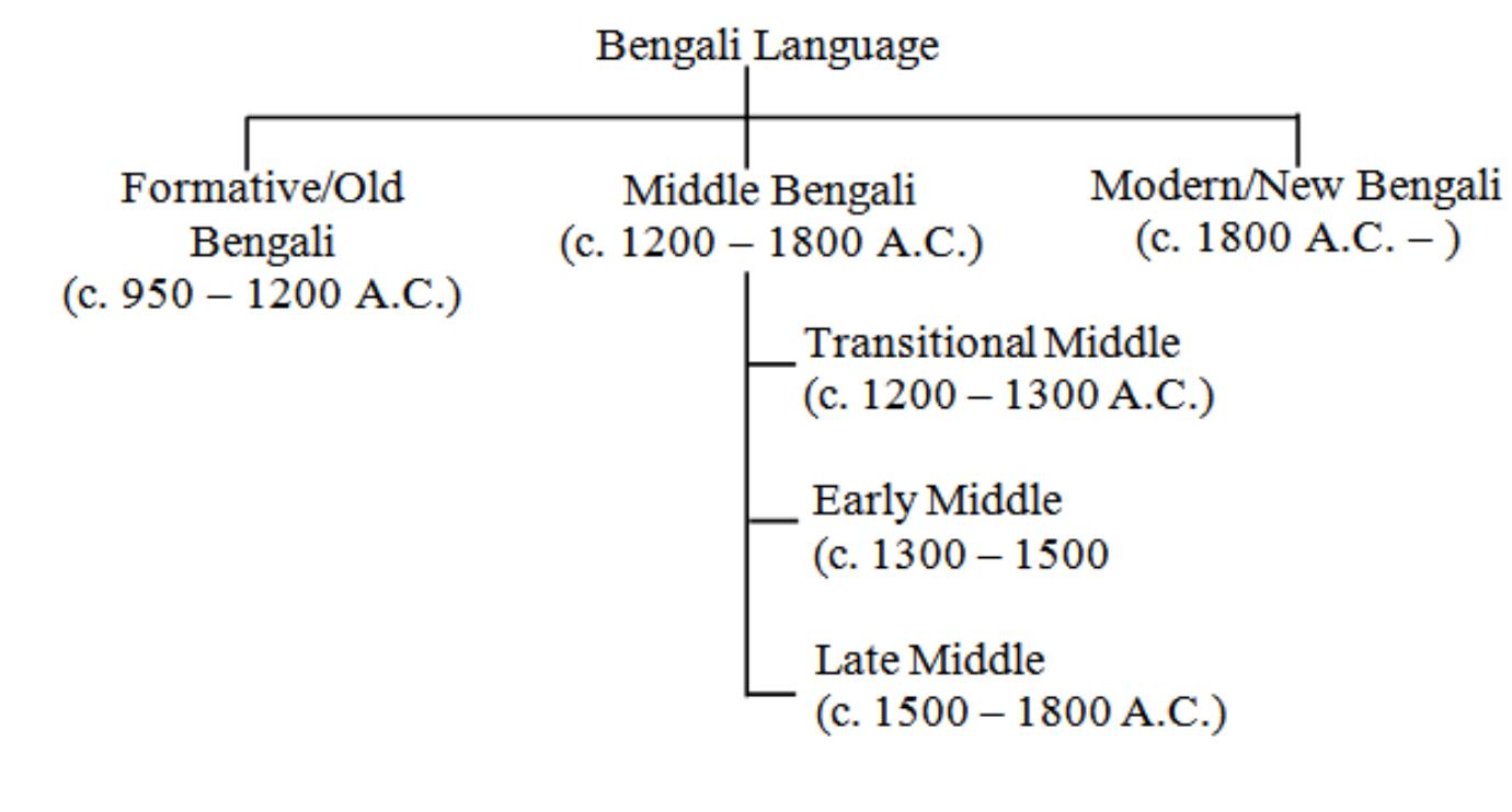 (PDF) The Origin and Development of the Bengali Language -An Overview