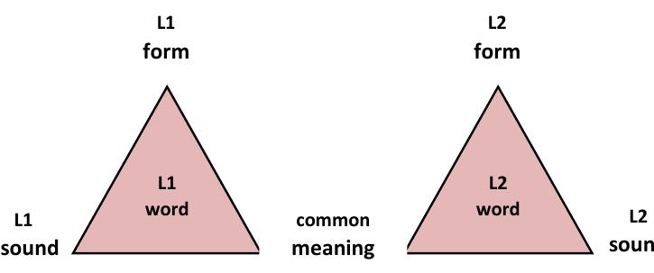 Figure 2 - from The Dual-Coding and Multimedia Learning