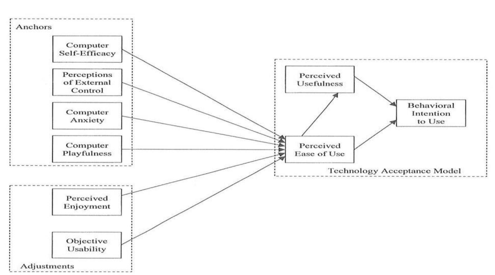 (PDF) A Review of Technology Acceptance Model (TAM) - Origin ...