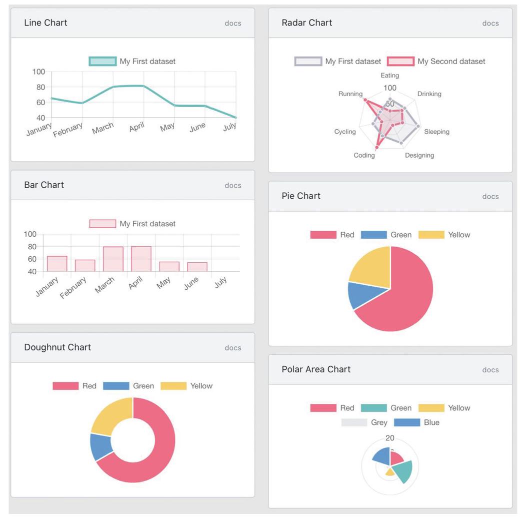Different types of charts from chartjs