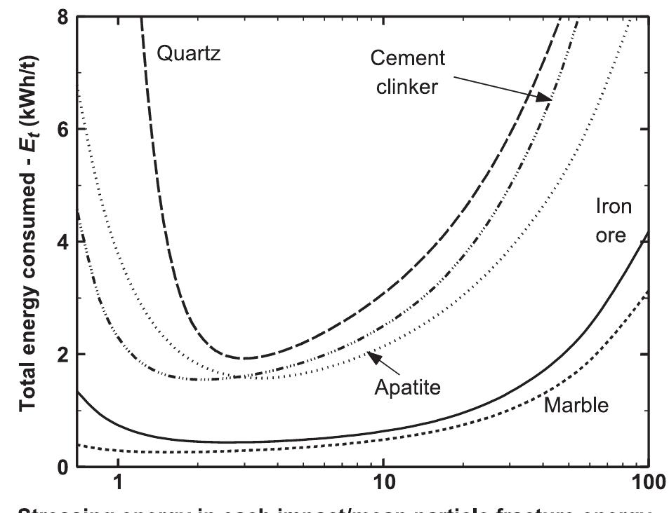 Figure 6 - Optimum routes for particle breakage by impact