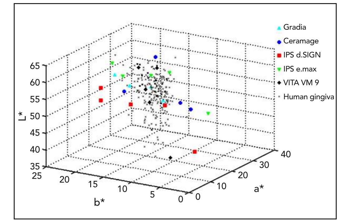 Figure 5 - Color Compatibility of Gingival Shade Guides and