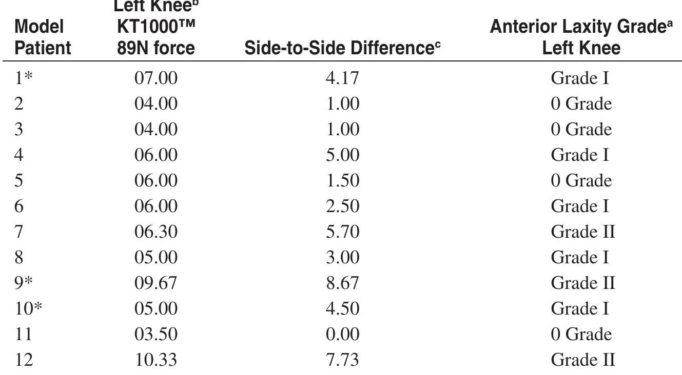 Table 2 - from The relationship between grading and