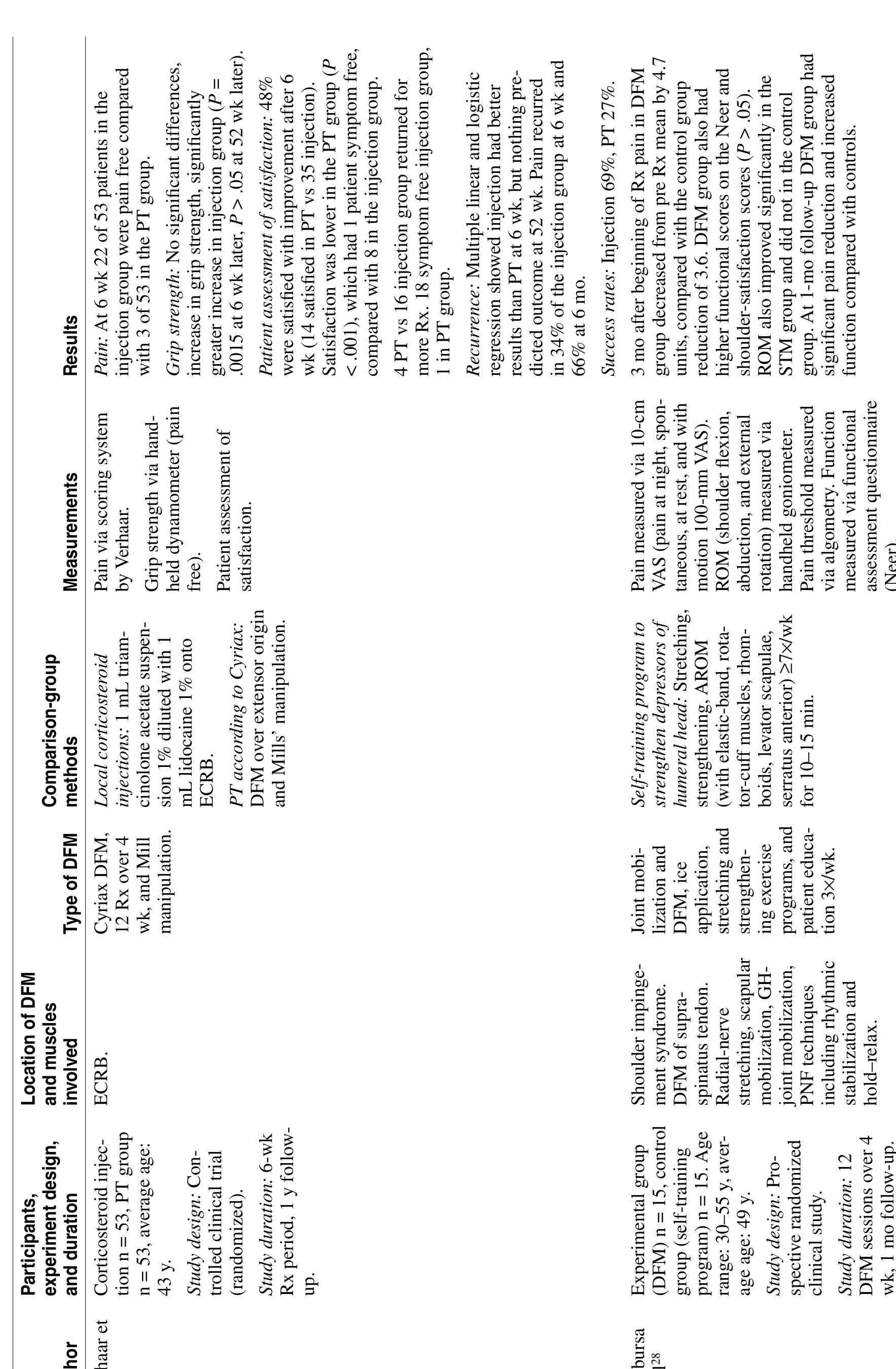 Table 3 - Deep friction massage to treat tendinopathy: a