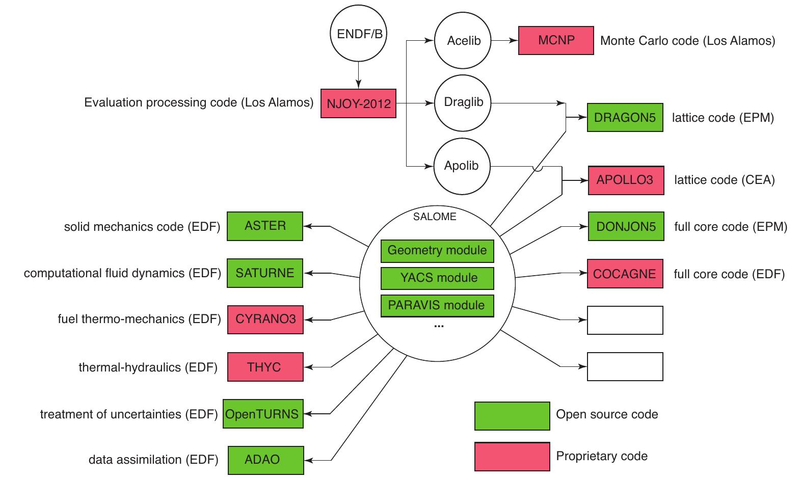 The salome ecosystem salome is a platform for the