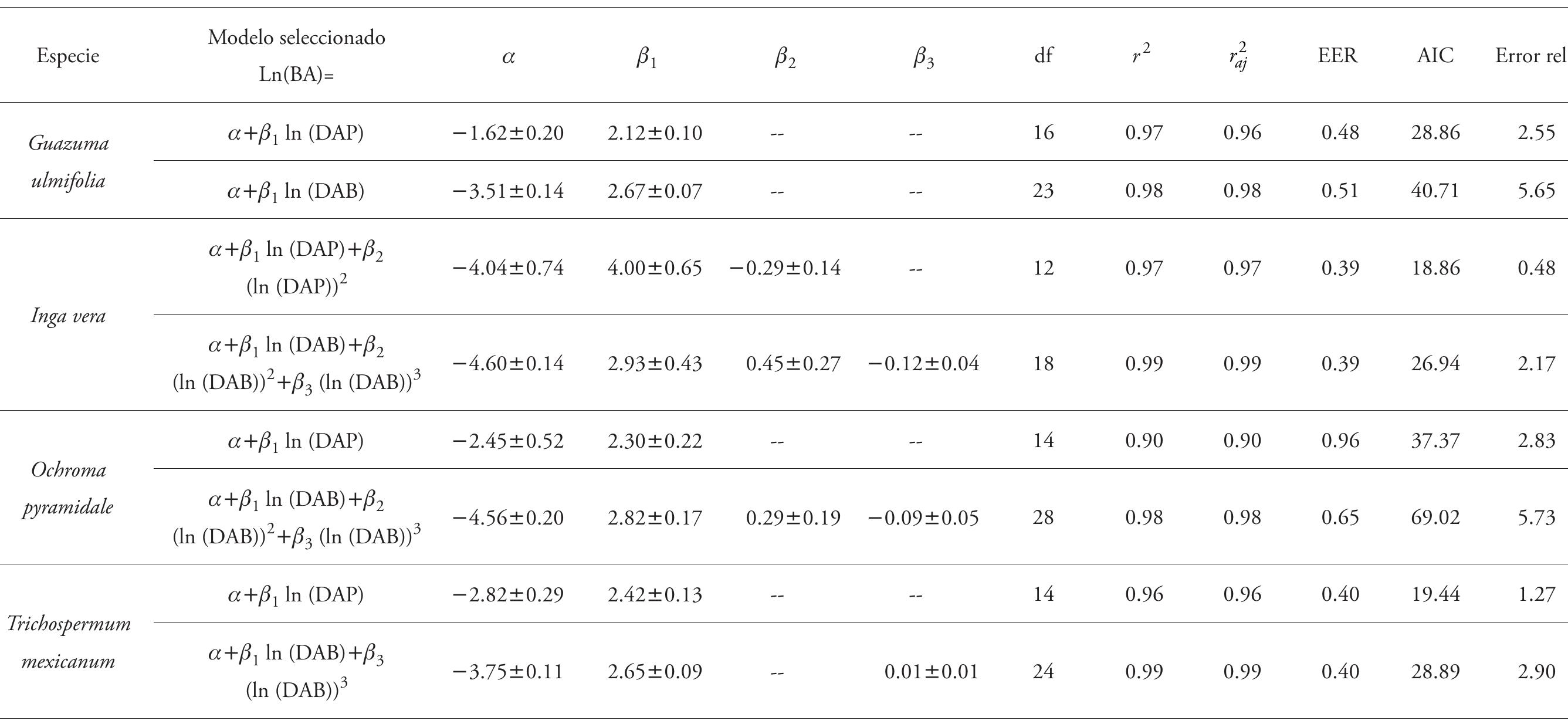 Cuadro 2. ecuaciones con mejores ajustes entre el didmetro a
