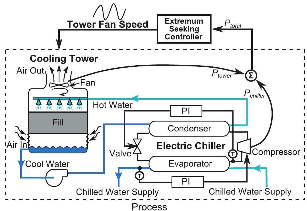 Basic system diagram of esc working on chiller-tower system.
